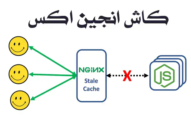 كيفية تسريع الموقع عبر كاش انجين اكس Nginx Cache | مردة سوفت